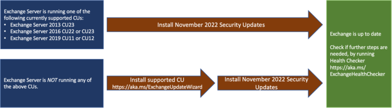 New security updates for Exchange Server (November 2022) - Frankys Web